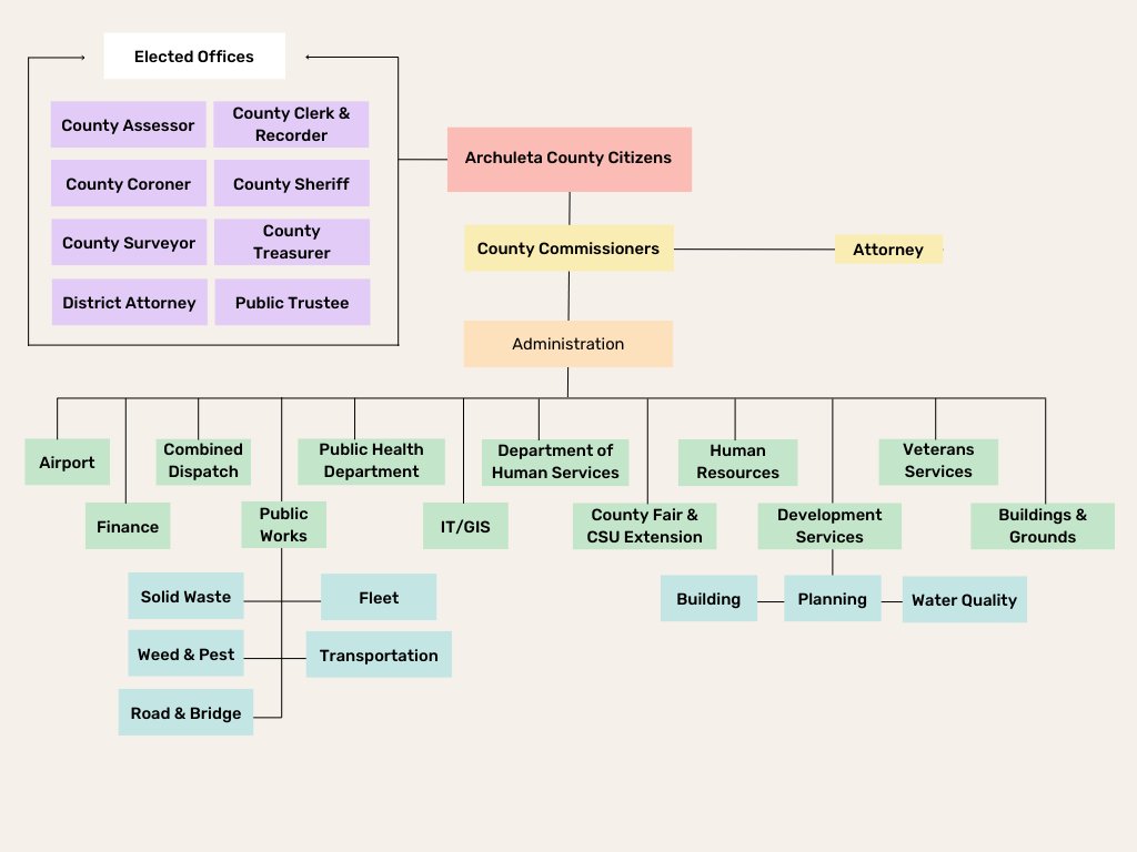 Organization Chart – Archuleta County Finance Portal